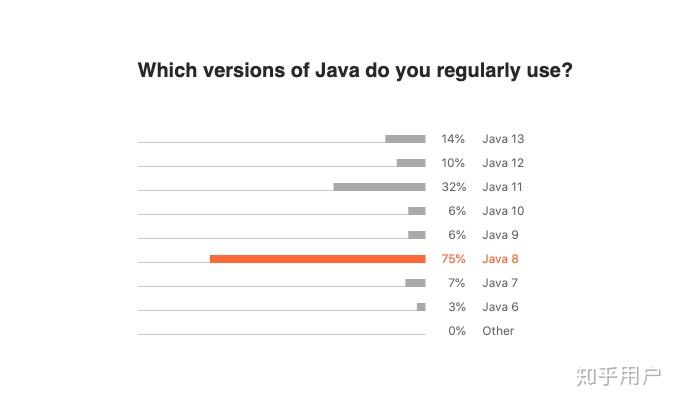 Java现在哪个版本用的最多？ - 知乎