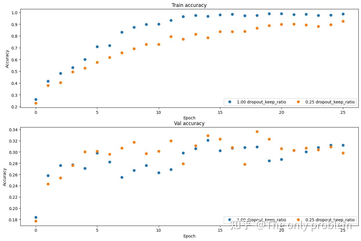 Assignment 11. CS231n 作业 2 - 知乎