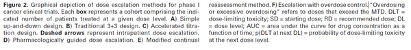 临床试验的剂量探索—Dose Escalation Methods in Phase I Ca CT - 知乎