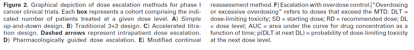 临床试验的剂量探索—Dose Escalation Methods in Phase I Ca CT - 知乎