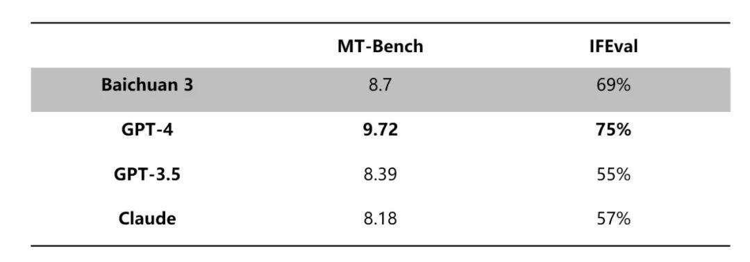 百川智能发布超千亿大模型Baichuan 3，中文评测超越GPT-4 - 知乎