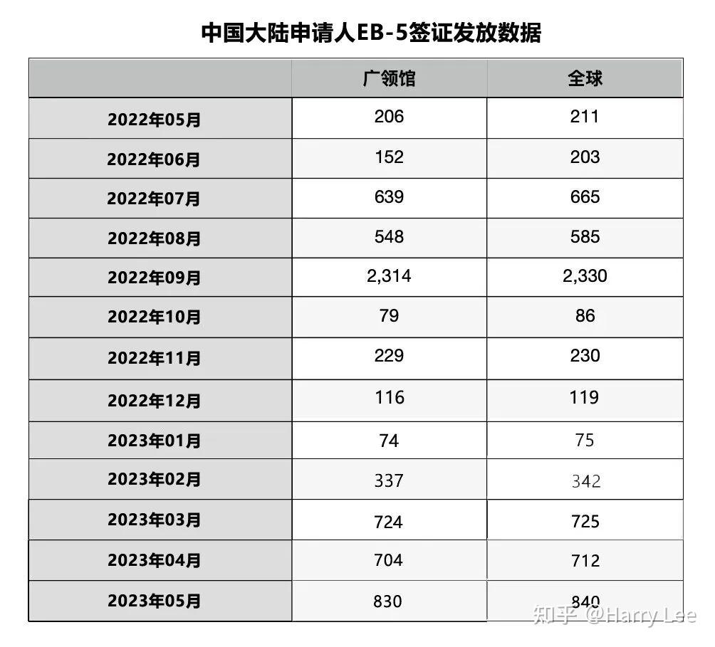 美国EB-5创2023财年新高，5月中国申请人获发签证数量公布 - 知乎