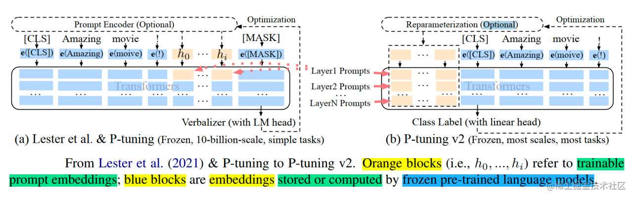 大模型参数高效微调技术原理综述（三）-P-Tuning、P-Tuning v2 - 知乎