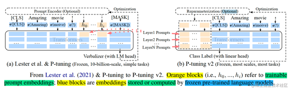 大模型参数高效微调技术原理综述（三）-P-Tuning、P-Tuning v2 - 知乎