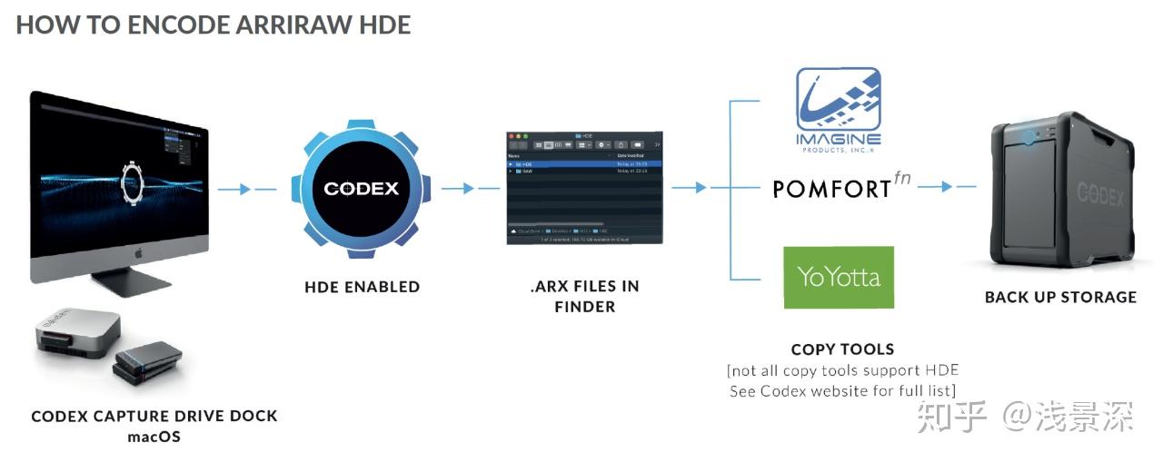 Codex HDE编码，为你的ARRIRAW素材瘦身40% - 知乎