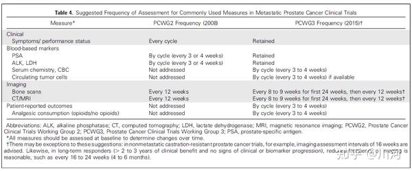 临床试验-肿瘤：PCWG3 中文版 (v1.1 by Jihai/SAS茶谈) - 知乎