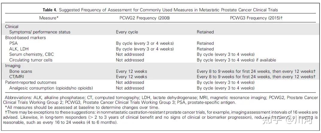 临床试验-肿瘤：PCWG3 中文版 (v1.1 by Jihai/SAS茶谈) - 知乎