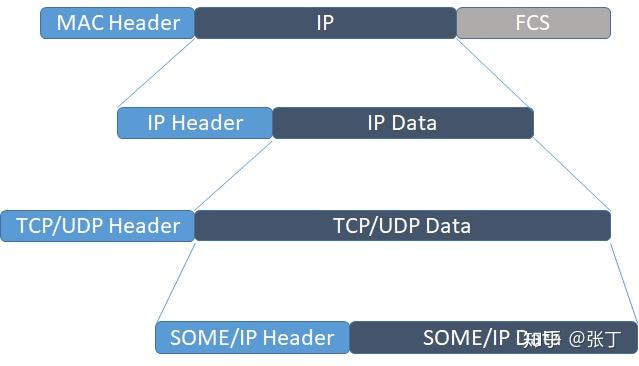 车载以太网 - SOME/IP简介 - 知乎