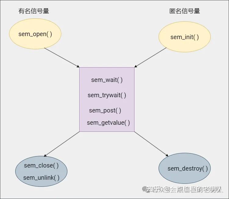 全网最全、最详细的 Linux 进程间通信方式讲解来了，你不容错过！ - 知乎