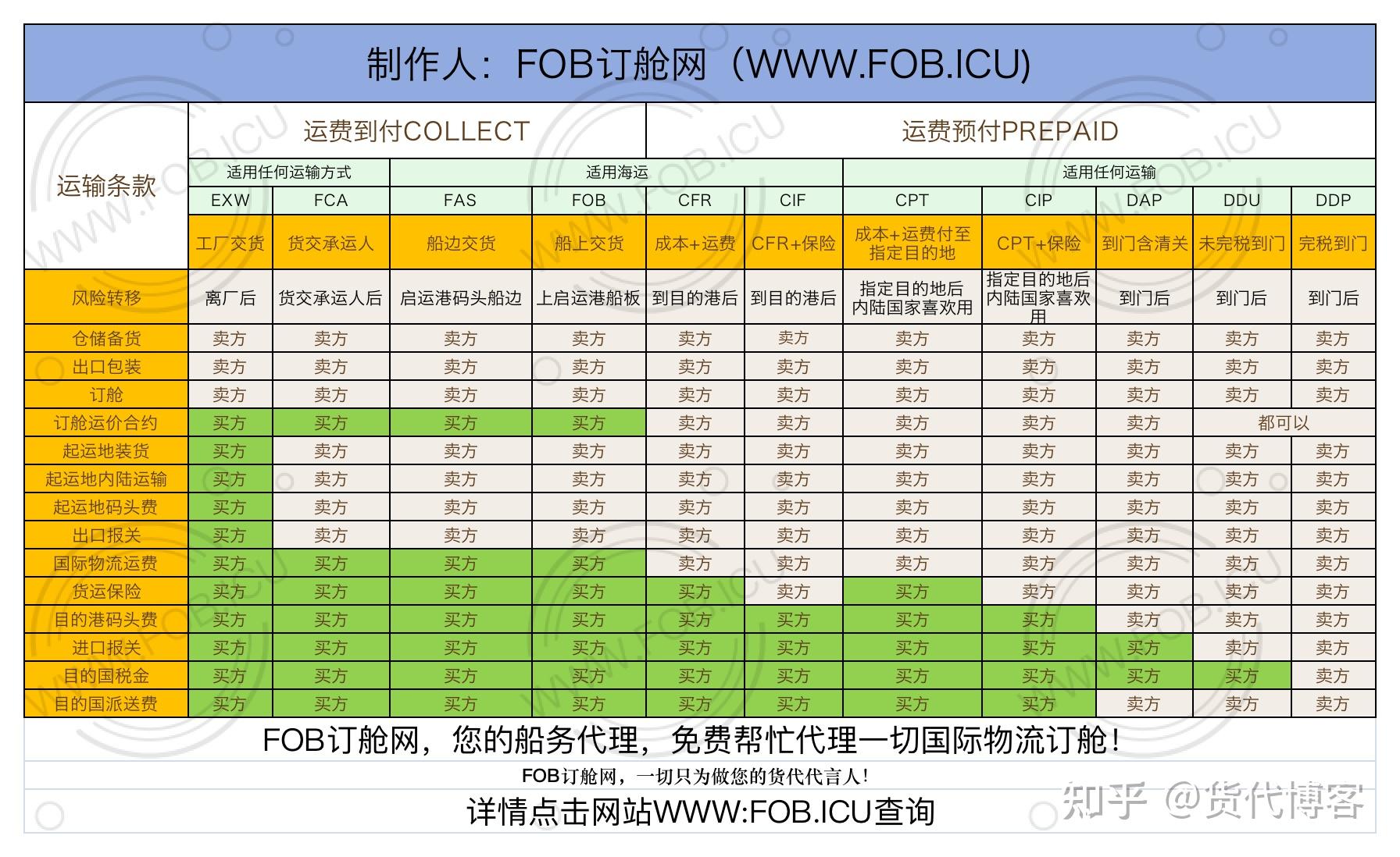 FOB、CFR和CIF术语的相同点和区别有哪些？ - 知乎