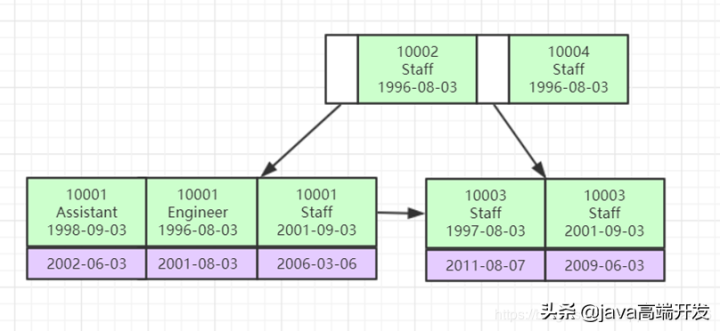 数据库优化——深入理解mysql索引底层数据结构与算法 知乎 