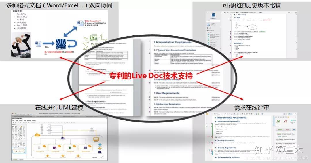 【ALM】POLARION ALM之需求管理解决方案介绍 - 知乎