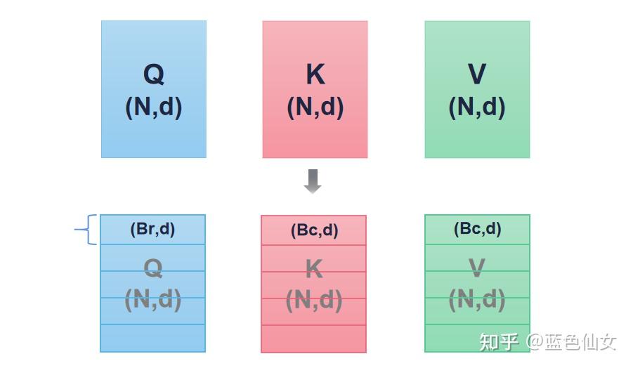 Flash Attention原理详解(含代码讲解) - 知乎