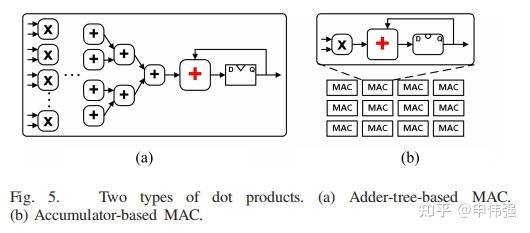 一个多模式多精度8K-MAC NPU架构（三星） - 知乎