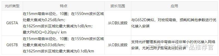了解不同光纤的ITU-T标准 - 知乎