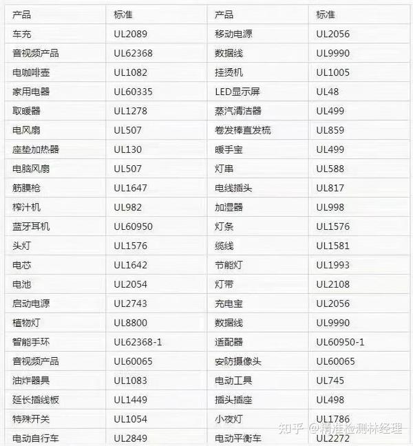 UL认证和UL报告的区别，产品对应UL测试标准号分别是什么，做亚马逊美国站必须懂的知识！ - 知乎