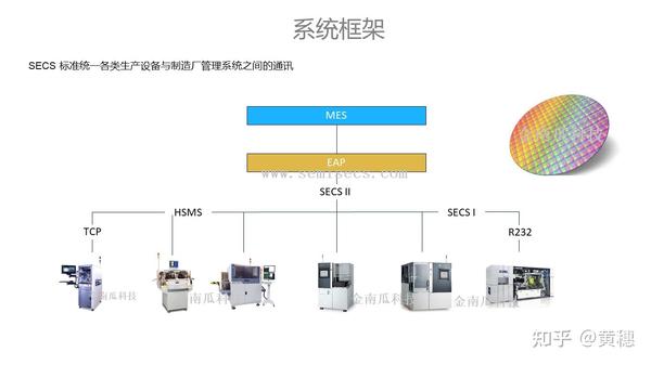 SECS/GEM解决方案 - 知乎
