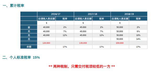 在香港开公司要交什么税?税率是多少? 知乎
