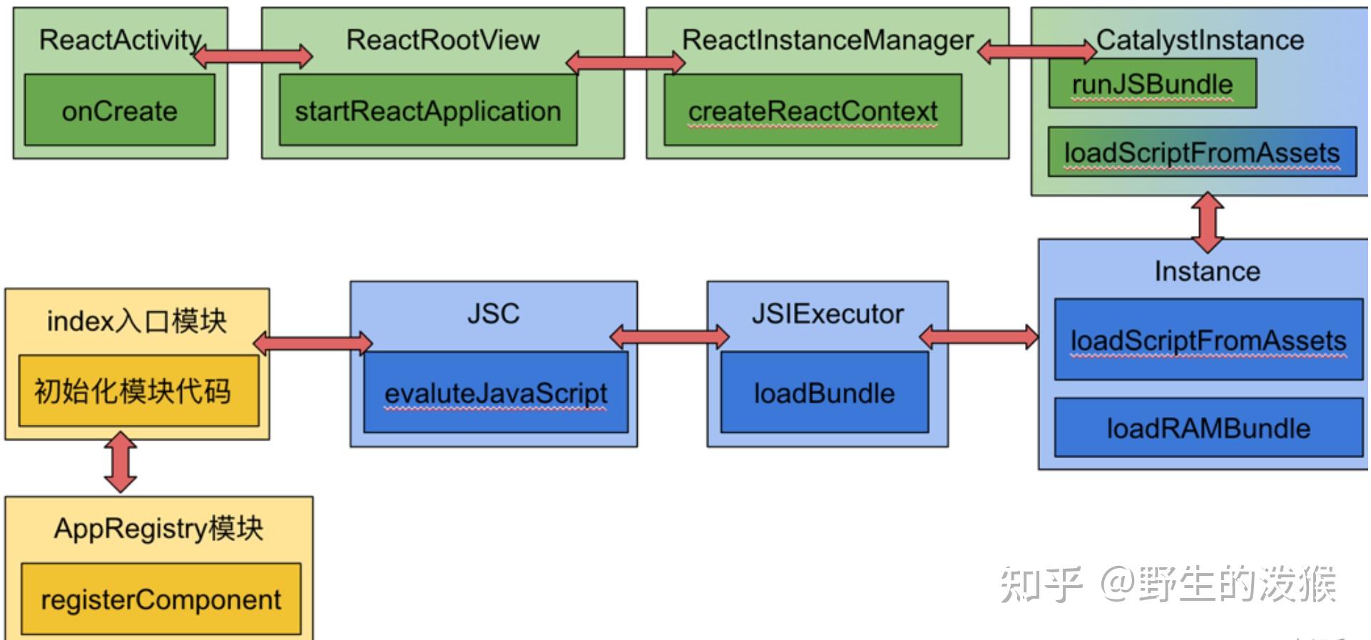 如何做React Native性能优化——JS 引擎 - 知乎