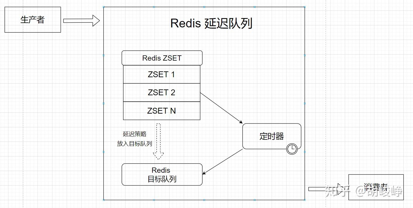 灵感来袭,基于redis的分布式延迟队列(续) 知乎