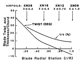 V-22倾转旋翼飞机的空气动力设计与启示 - 知乎