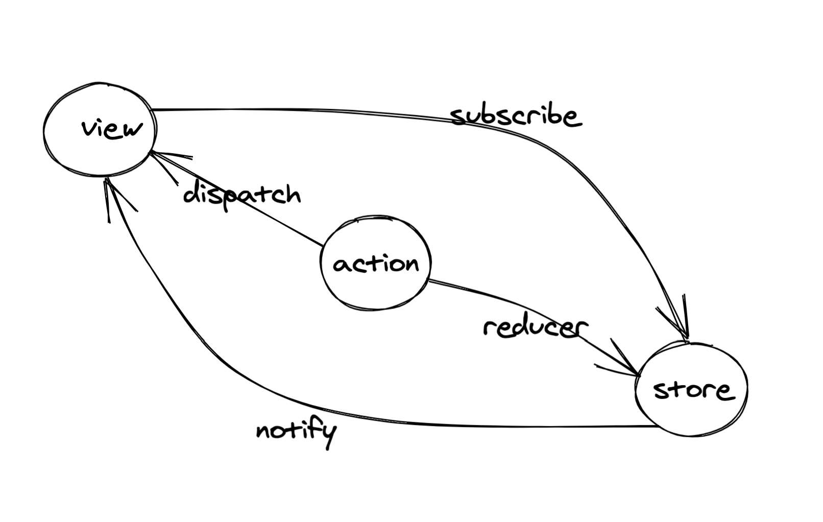 各流派 React 状态管理对比和原理实现 - 知乎