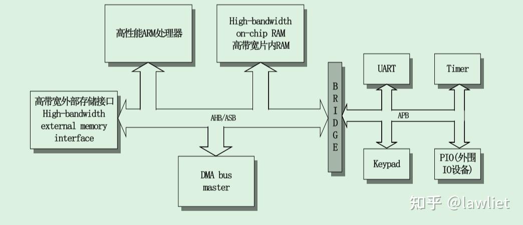 深入理解AMBA总线（四）AHB-lite总线 - 知乎