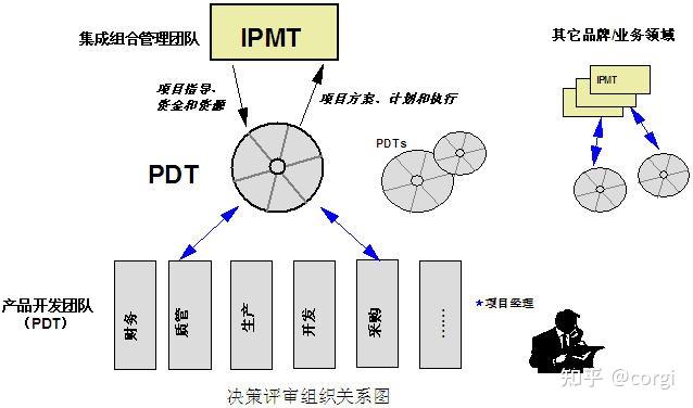IPD解读——IPD流程 - 知乎