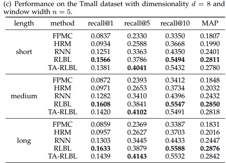 Multi-behavioral Sequential Prediction with Recurrent Log-bilinear ...