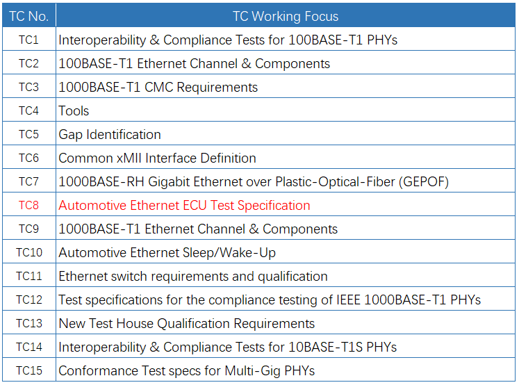 OPEN Alliance Automotive Ethernet ECU Test Specification 3.0测试概述和内容 - 知乎