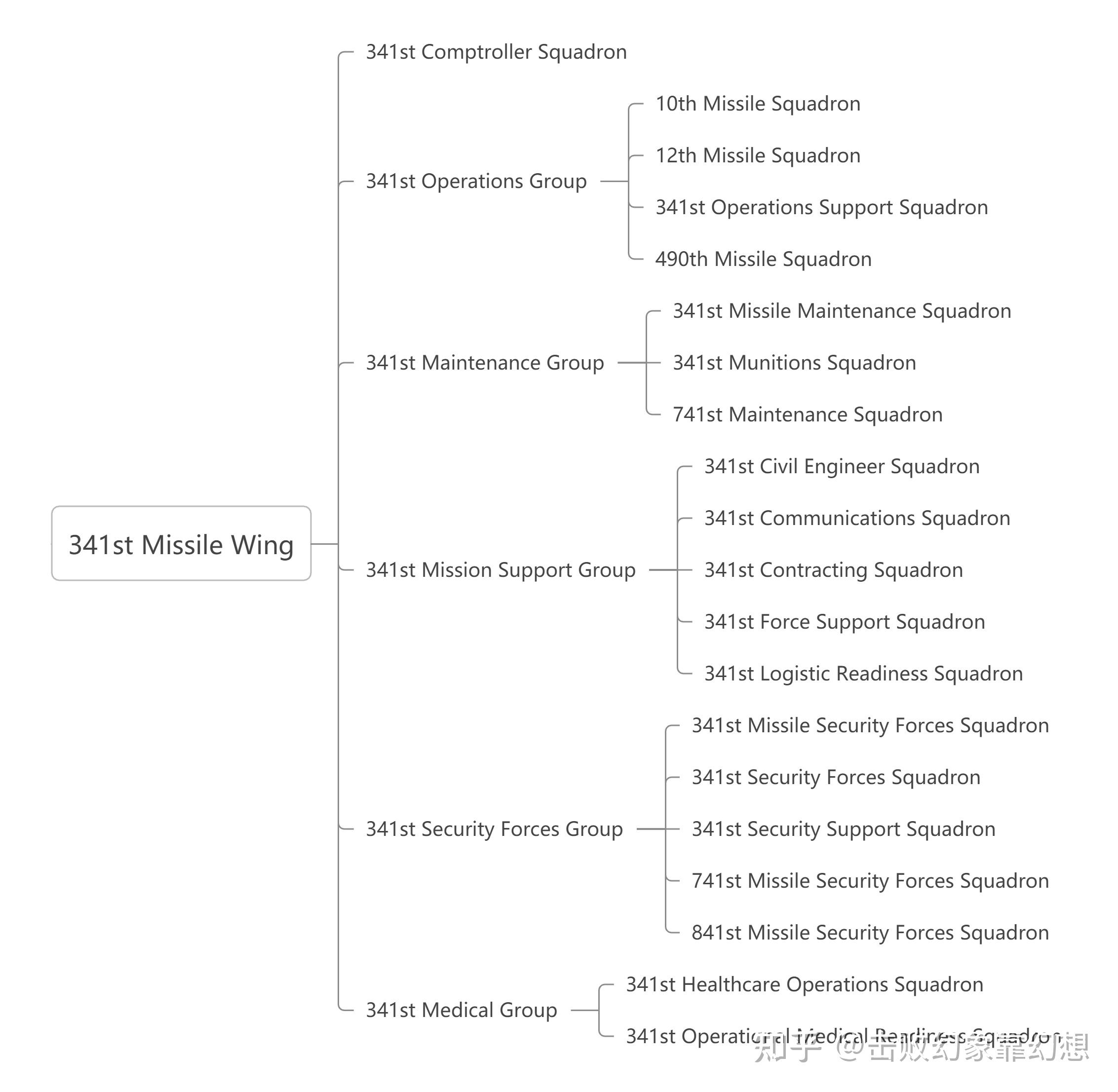 2022美国空军系列（七）：第20航空队 - 知乎