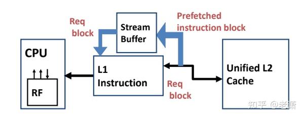 Computer Architecture —— Advanced Cache 高级缓存优化（四） - 知乎