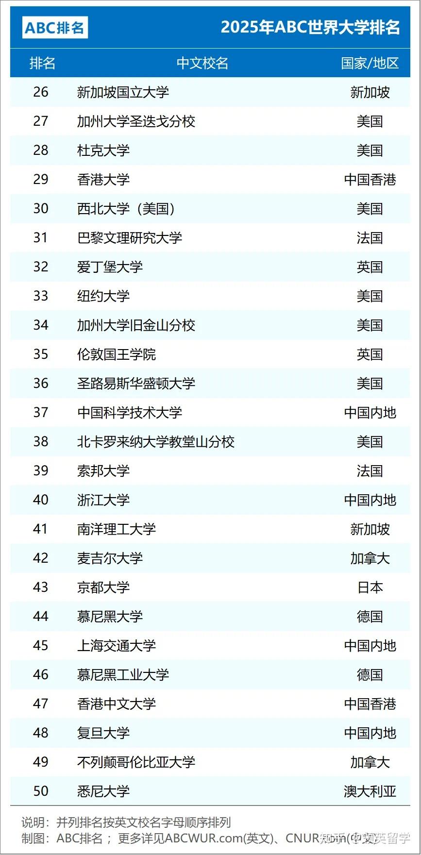 比QS排名还权威？这份ABC排名到底是权威还是野榜 - 知乎