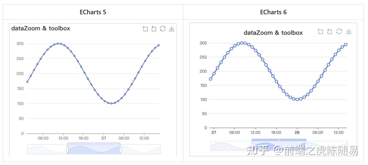 ECharts v6.0发布，新布局，新主题，新功能 - 知乎