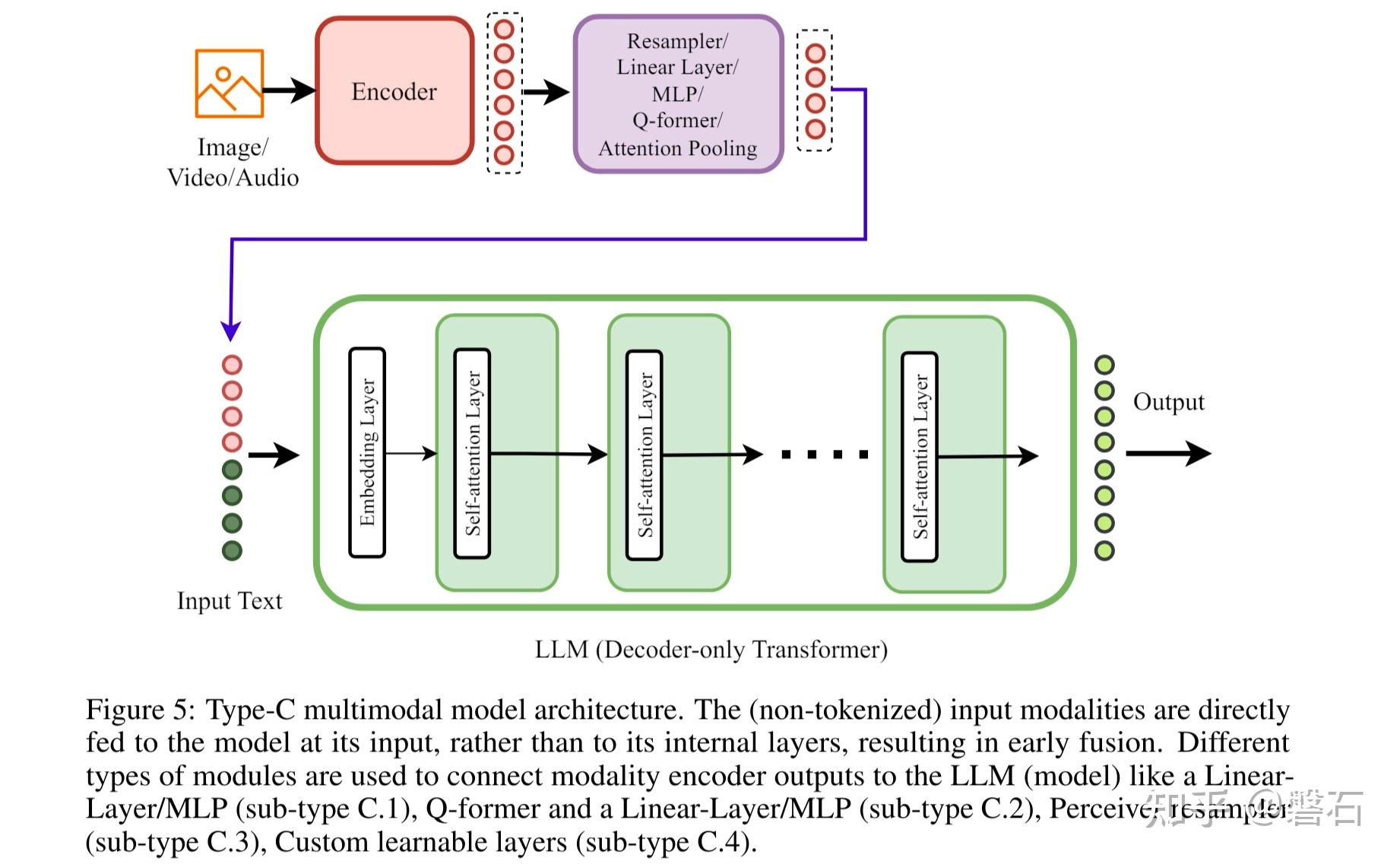 多模态大模型系列 多模态大模型综述: 数据、训练任务、架构分类 - 知乎