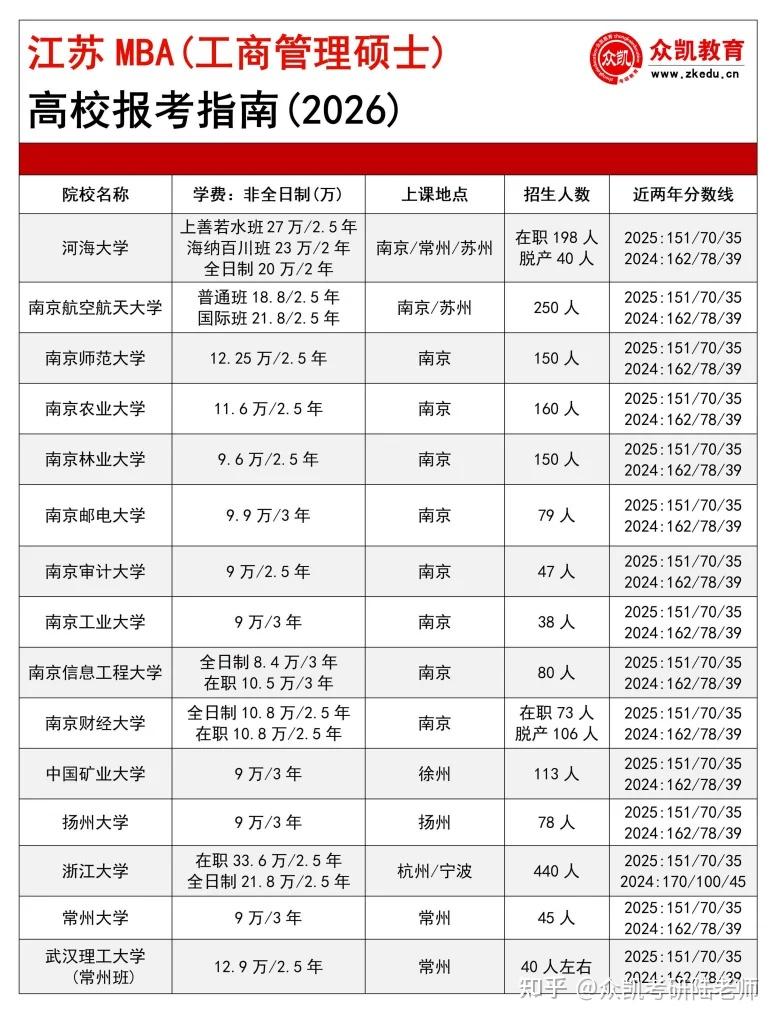 【江苏考研择校】江苏省2026年MBA/EMBA/MPA/MEM/MTA学费学制分数线 - 知乎