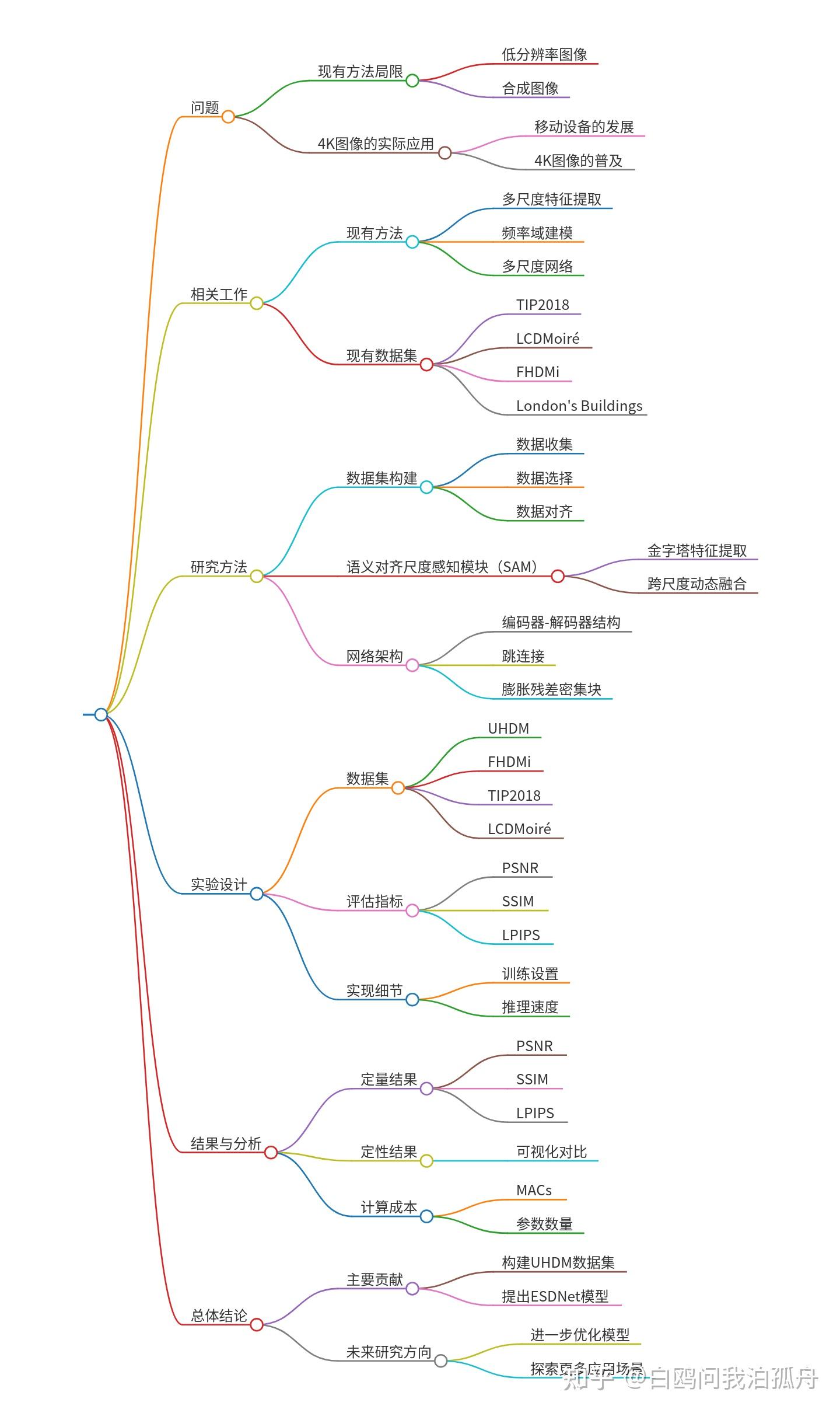 Towards Efficient and Scale-Robust Ultra-High-Definition Image Demoir ...
