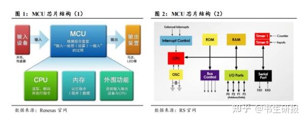 芯片MCU以及产业链梳理 - 知乎