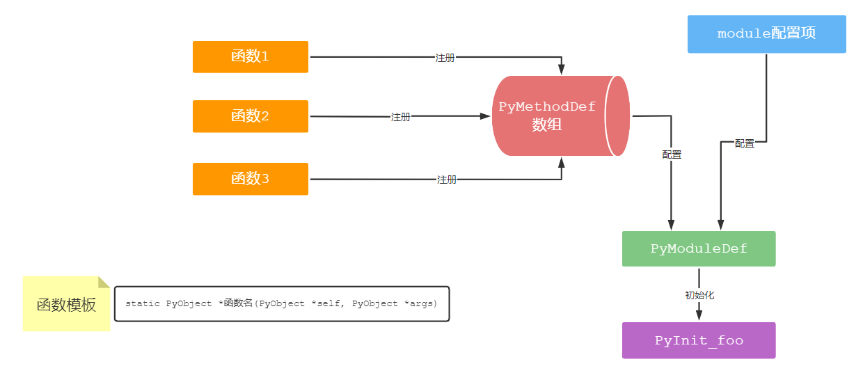 Python进阶笔记C语言拓展篇（二）动态链接库pyd+存根文件pyi——学会优雅地使用C\C++拓展Python模块的正确/官方姿势 - 知乎