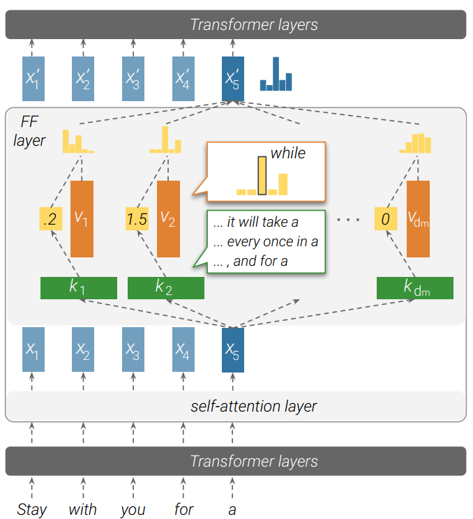 Transformer Feed-Forward Layers Are Key-Value Memories - 知乎