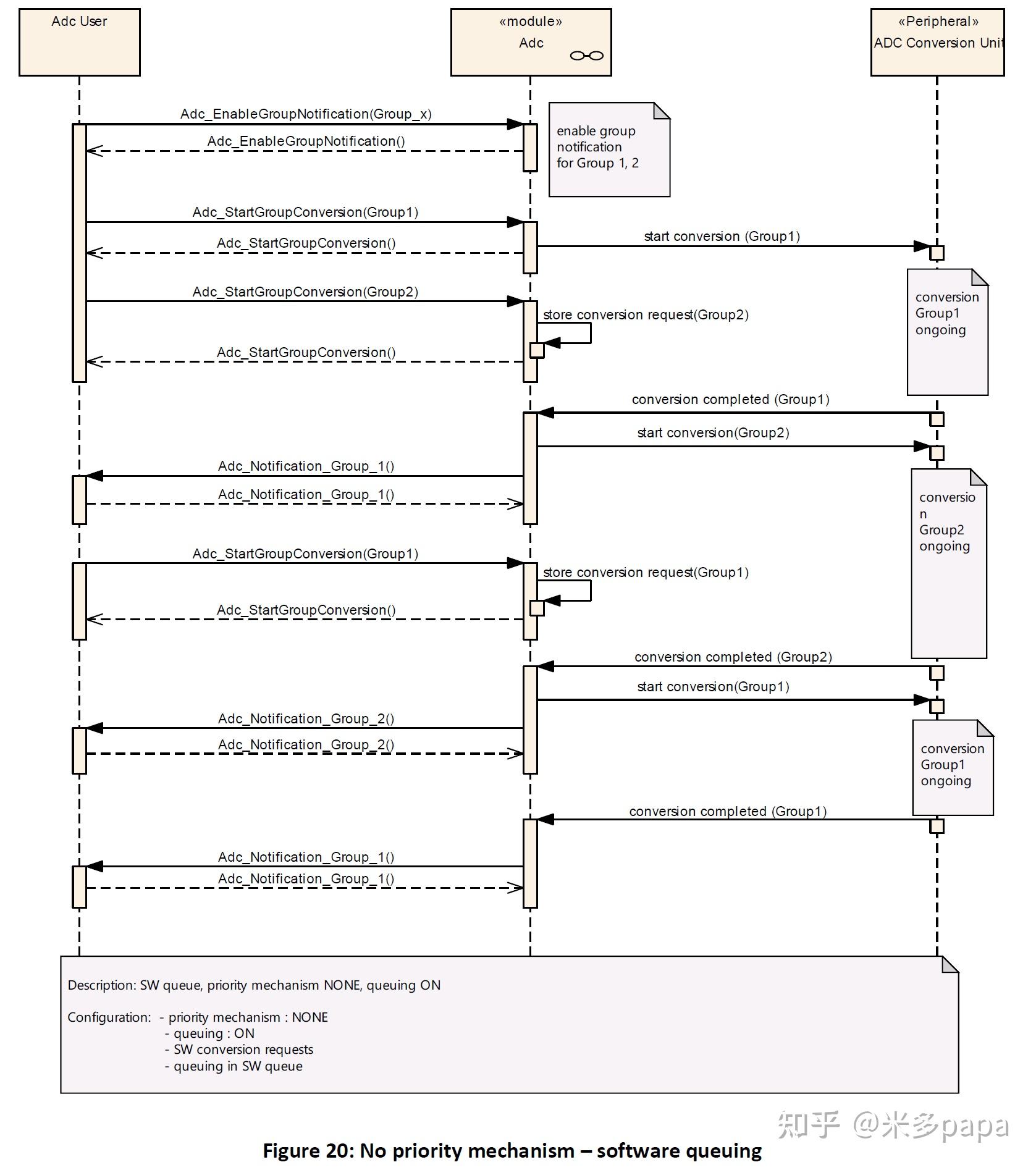 AUTOSAR ADC Driver（模数转换器驱动） - 知乎