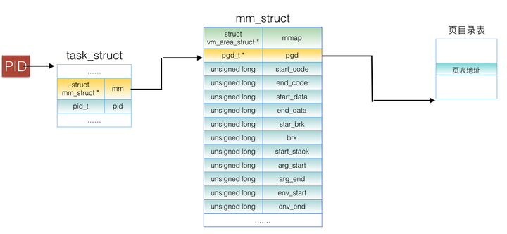 linux中将虚拟地址转物理地址（进程地址空间介绍） - 知乎