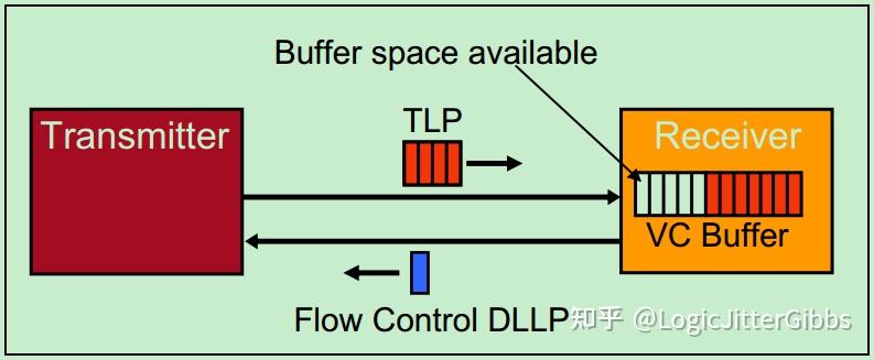 [转载]PCIe扫盲——PCIe总线事务层入门（一、二、三） - 知乎