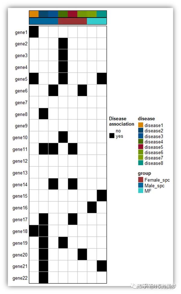 热图7：ggplot2/ComplexHeatmap做离散型热图 - 知乎