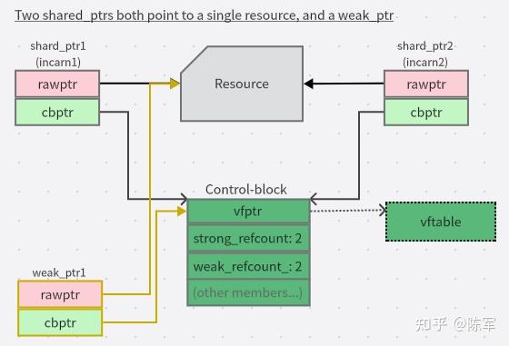 用 Visual Studio 2019 调试器观察 C++ shared_ptr, weak_ptr 内存布局, 收获良多. - 知乎