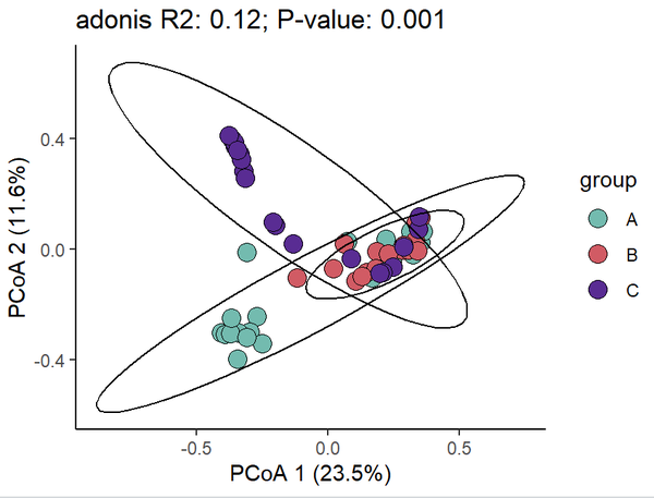 R实战 | 置换多元方差分析（以PCoA的PERMANOVA分析为例） - 知乎