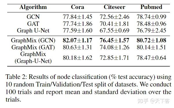 论文笔记：AAAI'21 GraphMix: Improved Training of GNNs for Semi-Supervised Learning - 知乎