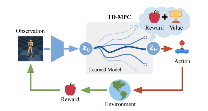 Model Based + MPC + Planning + RL相关 - 知乎