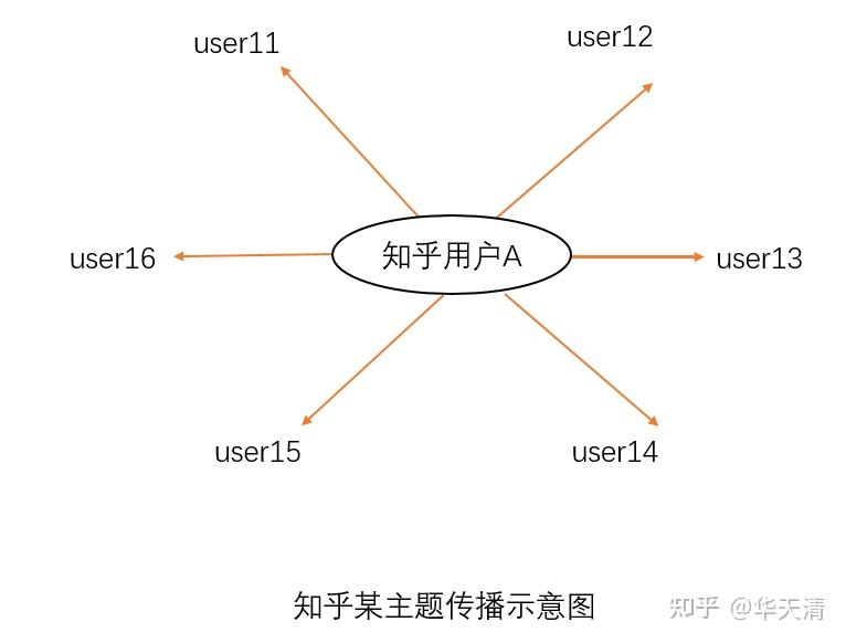 Jupyter Notebook使用Python计算特征向量中心度(Eigenvector Centrality) - 知乎