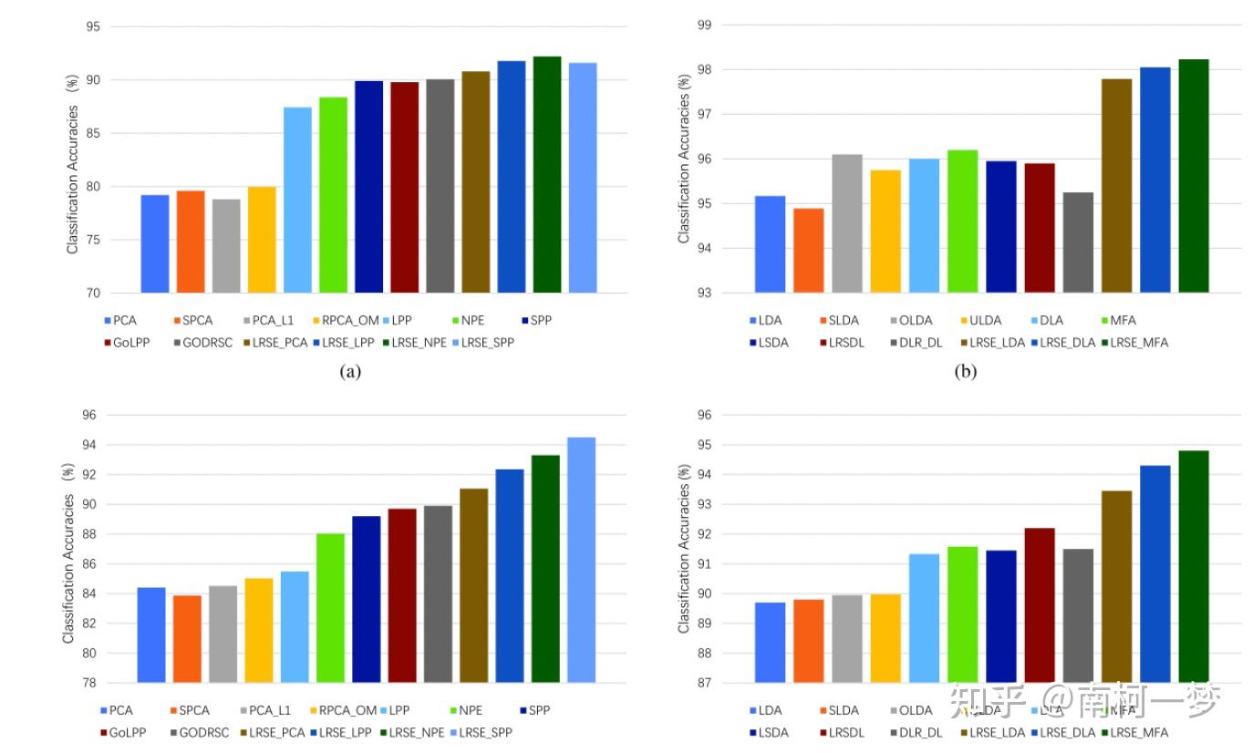 Low-rank and sparse embedding for dimensionality reduction[2018, NN ...